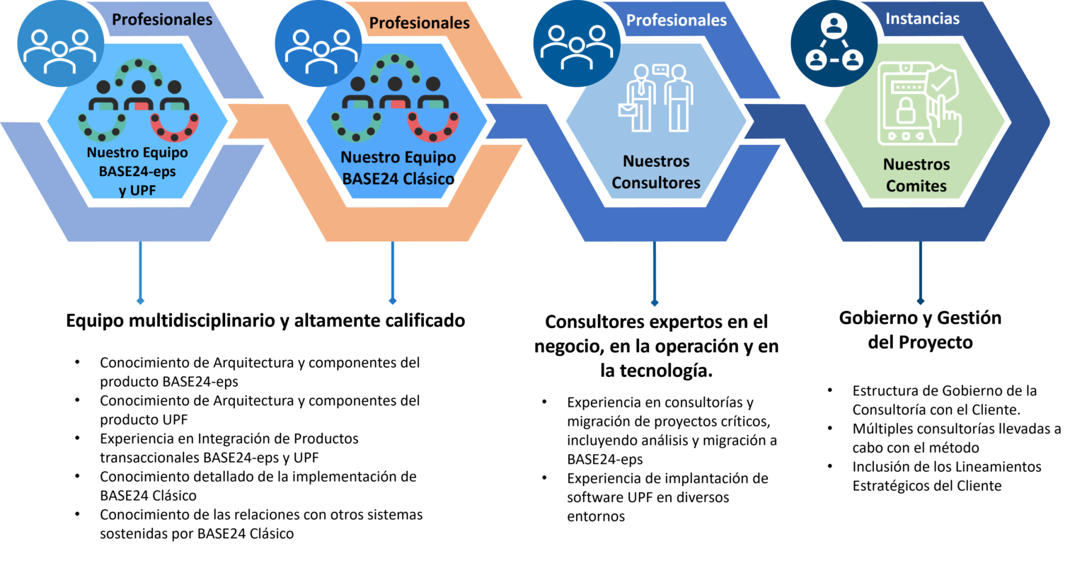 Consultoría, Desarrollo, Soporte y Mantenimiento en BASE24, BASE24-eps ...